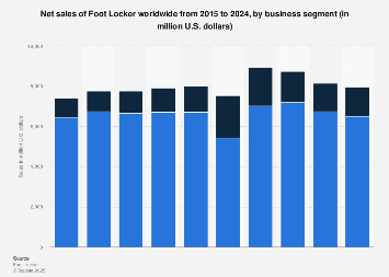 Foot Locker: net sales, by segment worldwide 2024| Statista