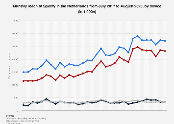 Netherlands: absolute monthly reach of Spotify, by device 2017-2020 ...