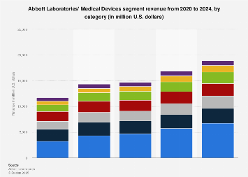 Abbott Medical Devices revenue by category 2024| Statista