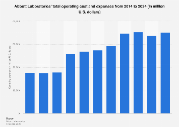 Abbott Laboratories operating expenses 2014-2024| Statista