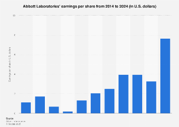 Abbott Laboratories earnings per share 2014-2024| Statista