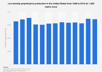 LDPE production U.S. 2019| Statista