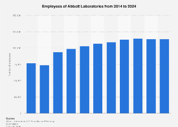 Abbott Laboratories employees 2024| Statista