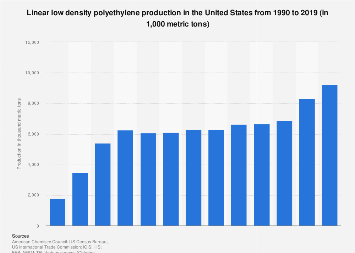 LLDPE production U.S. 2019| Statista
