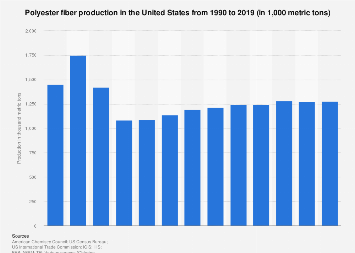 Polyester fiber production U.S. 2019| Statista