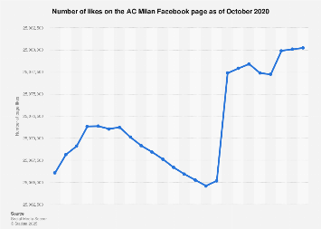 AC Milan: Facebook page likes October 2020| Statista