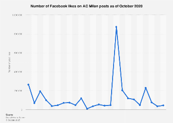 AC Milan: Facebook post likes October 2020| Statista