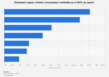 Organic chicken: estimated global consumption share by region 2018 ...