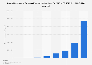 Octopus Energy: annual turnover 2023| Statista