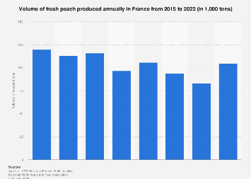 Peach: annual production volume France 2022| Statista