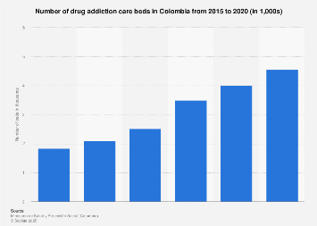 Drug addiction care beds Colombia 2020| Statista