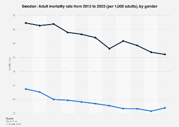 Sweden - adult mortality rate 2013-2023, by gender| Statista