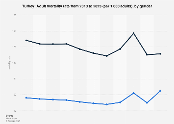 Turkey - adult mortality rate 2012-2022, by gender | Statista