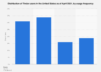 U.S. Tinder user ratio by frequency 2021| Statista