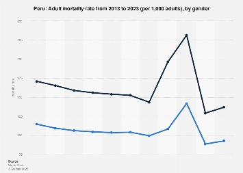 Peru - adult mortality rate 2012-2022, by gender | Statista