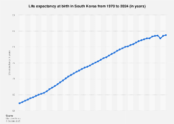 South Korea: life expectancy at birth 2024| Statista