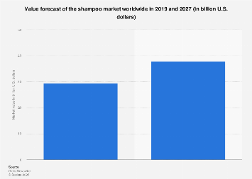 Shampoo: forecasted global market value 2019 & 2027| Statista