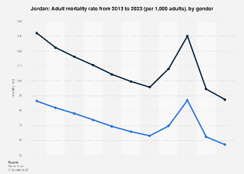Jordan - adult mortality rate 2013-2023, by gender| Statista