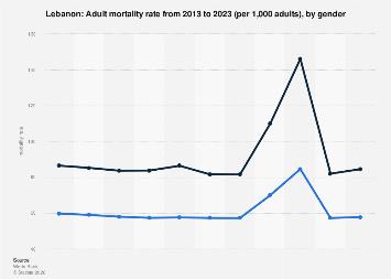 Lebanon - adult mortality rate 2013-2023, by gender| Statista