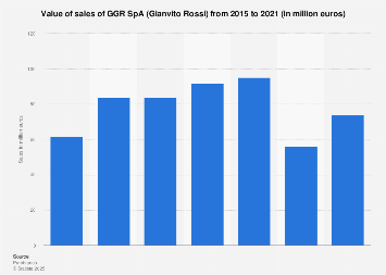 Italy: sales value of GGR SpA 2021| Statista