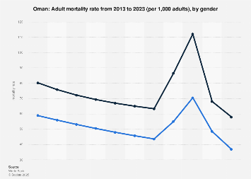 Oman - adult mortality rate 2013-2023, by gender| Statista