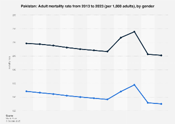 Pakistan - adult mortality rate 2013-2023, by gender| Statista