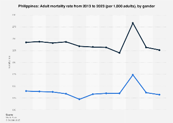 Philippines - adult mortality rate 2013-2023, by gender| Statista