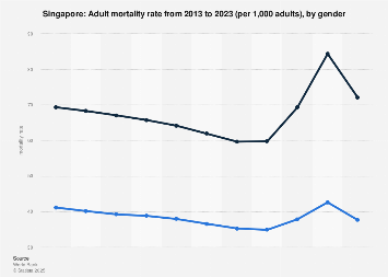 Singapore - adult mortality rate 2013-2023, by gender| Statista