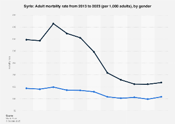 Syria - adult mortality rate 2013-2023, by gender| Statista