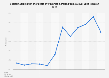 Poland: Pinterest's market share 2025| Statista