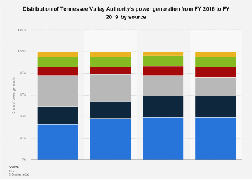 Power generation of TVA by source 2019| Statista