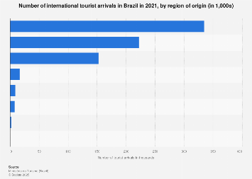International visitors in Brazil by region of origin| Statista