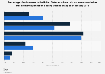 U.S. adults who met their romantic partner on a dating app by gender ...