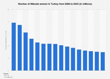 Turkey: number of literate women 2023| Statista