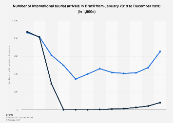 Monthly inbound tourist arrivals in Brazil| Statista