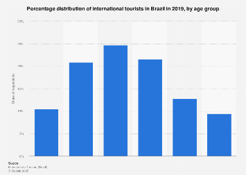 Share of inbound tourists by age Brazil| Statista