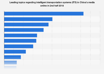 China Intelligent Transportation Systems - Transport Informations Lane