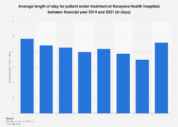 Narayana Health: ALOS 2021| Statista