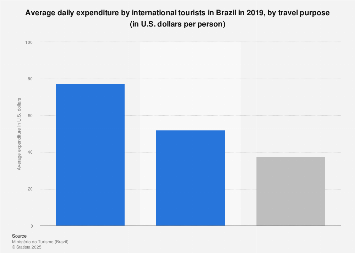 Inbound tourists' daily spending by purpose Brazil| Statista