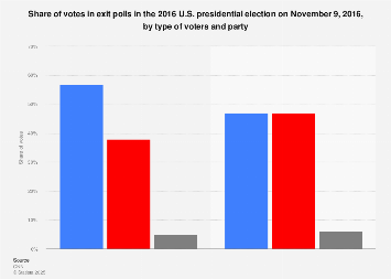 Presidential election exit polls: votes by type of voters and party ...