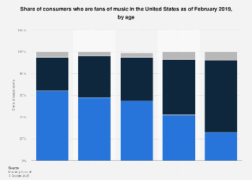 Types of music fans in the U.S. by age 2019| Statista