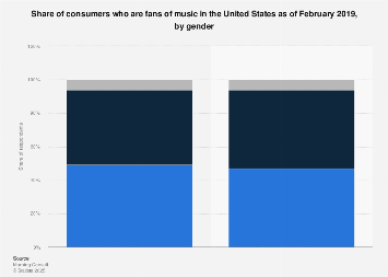 Types of music fans in the U.S. by gender 2019| Statista