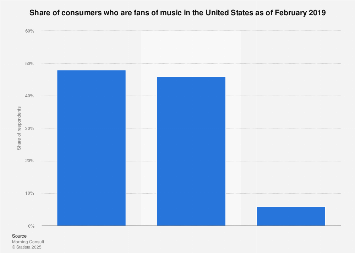 Types of music fans in the U.S. 2019| Statista