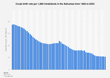 Crude birth rate per 1,000 inhabitants Bahamas| Statista