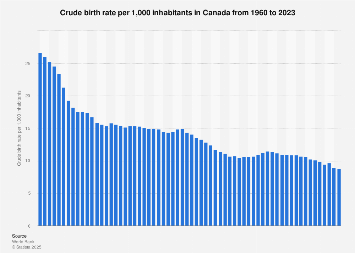 Crude birth rate per 1,000 inhabitants Canada| Statista