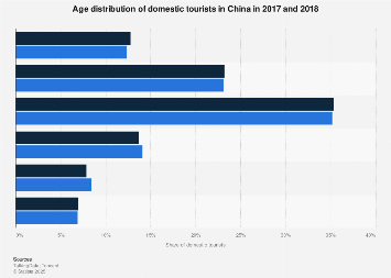 China: age distribution of domestic tourists 2018| Statista