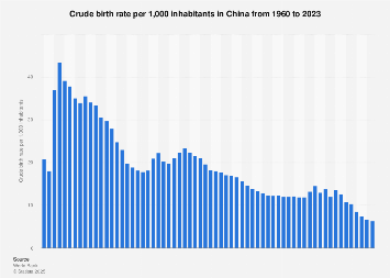 Crude birth rate per 1,000 inhabitants China| Statista