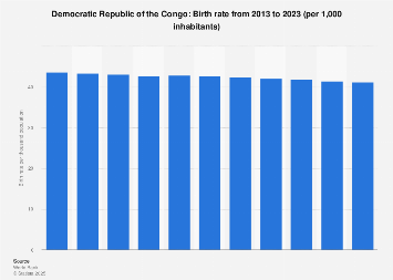 Democratic Republic of the Congo - birth rate 2013-2023| Statista