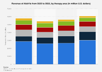 AbbVie revenue by therapy area 2025| Statista