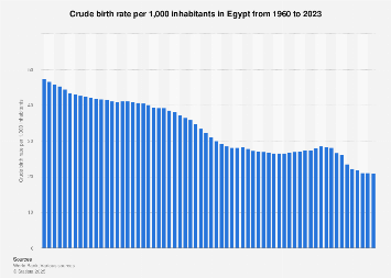 Crude birth rate per 1,000 inhabitants Egypt| Statista